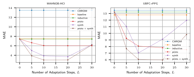 Meta-rPPG: Remote Heart Rate Estimation Using a Transductive Meta-Learner | DeepAI