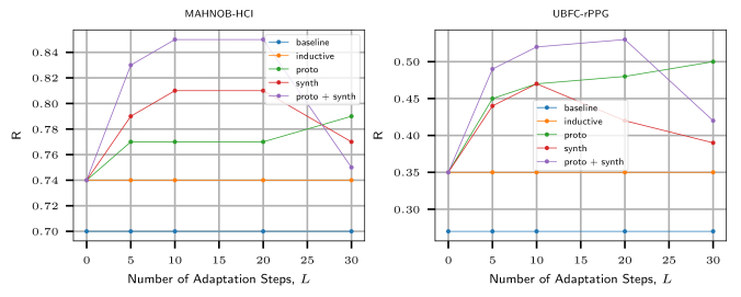 Meta-rPPG: Remote Heart Rate Estimation Using a Transductive Meta-Learner | DeepAI