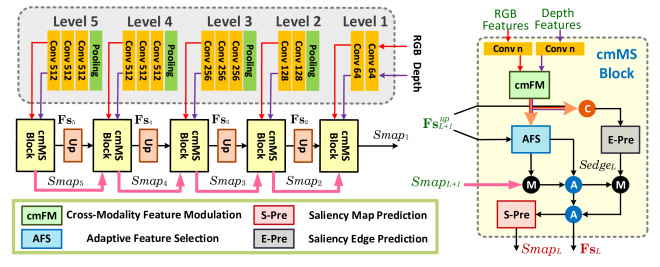 RGB-D Salient Object Detection with Cross-Modality Modulation and Selection | DeepAI