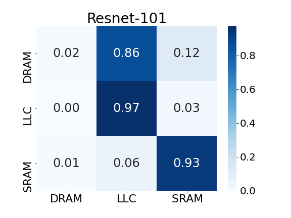 Optimizing Memory Placement using Evolutionary Graph Reinforcement Learning | DeepAI