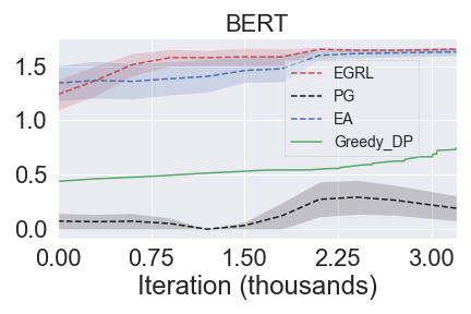 Optimizing Memory Placement using Evolutionary Graph Reinforcement Learning | DeepAI