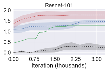 Optimizing Memory Placement using Evolutionary Graph Reinforcement Learning | DeepAI