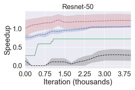 Optimizing Memory Placement using Evolutionary Graph Reinforcement Learning | DeepAI