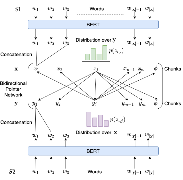 Logic Constrained Pointer Networks for Interpretable Textual Similarity | DeepAI