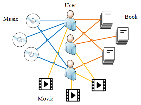 Collaborative Adversarial Learning for RelationalLearning on Multiple Bipartite Graphs | DeepAI
