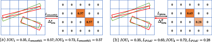 Piou Loss Towards Accurate Oriented Object Detection In Complex Environments Deepai 