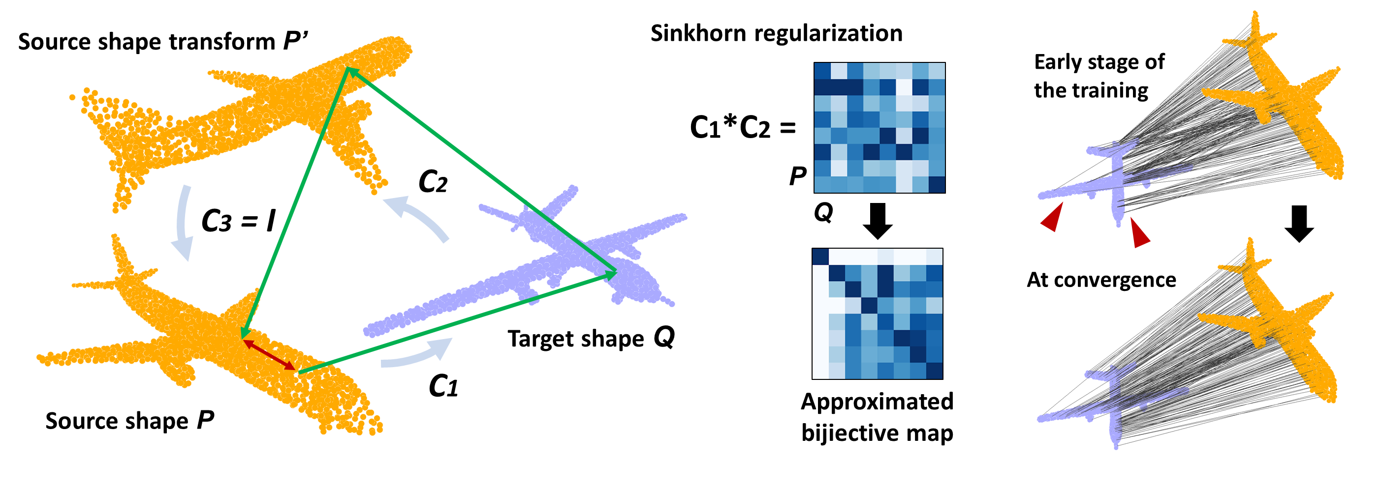 Mapping in a cycle: Sinkhorn regularized unsupervised learning for point cloud shapes | DeepAI