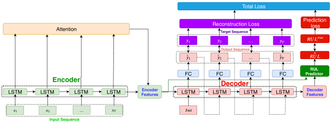 Attention Sequence To Sequence Model For Machine Remaining Useful Life Prediction Deepai 2861