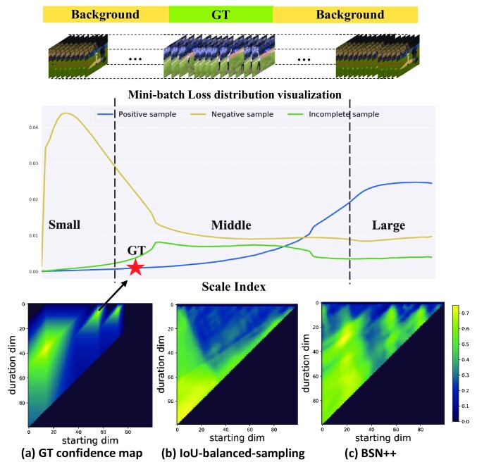 Complementary Boundary Generator With Scale Invariant Relation Modeling For Temporal Action
