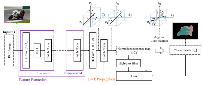 Unsupervised Learning Of Image Segmentation Based On Differentiable Feature Clustering Deepai 9821