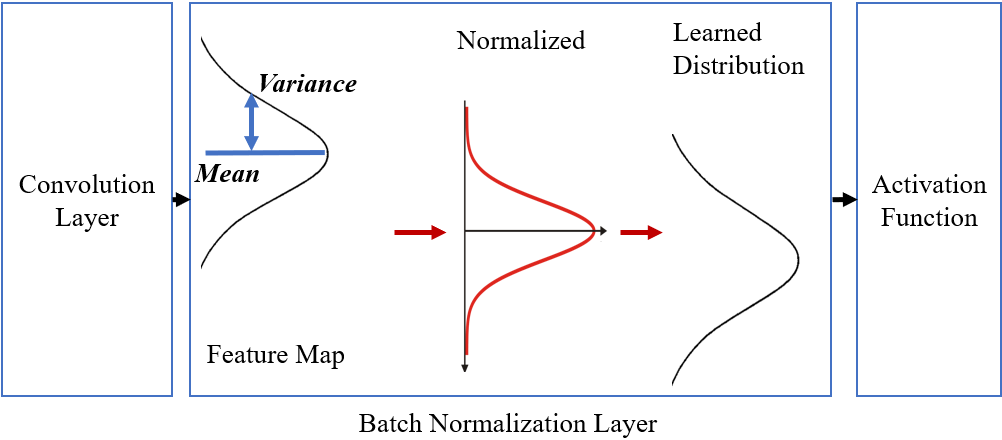Effects of Approximate Multiplication on Convolutional Neural Networks | DeepAI