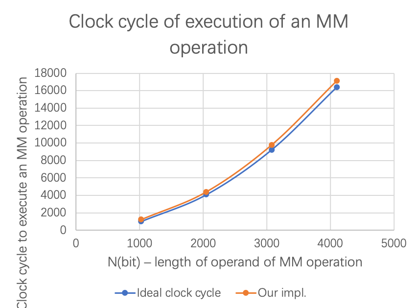 FPGA-Based Hardware Accelerator of Homomorphic Encryption for Efficient ...