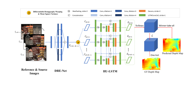 Dense Hybrid Recurrent Multi View Stereo Net With Dynamic Consistency Checking Deepai
