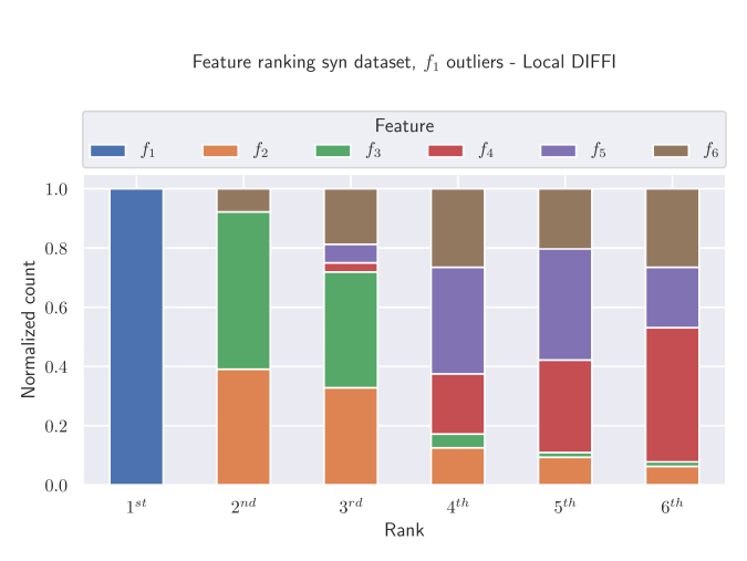 Interpretable Anomaly Detection With Diffi Depth Based Feature Importance For The Isolation 2329