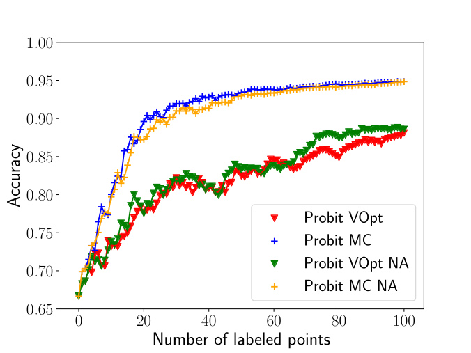 Efficient Graph Based Active Learning With Probit Likelihood Via 5995