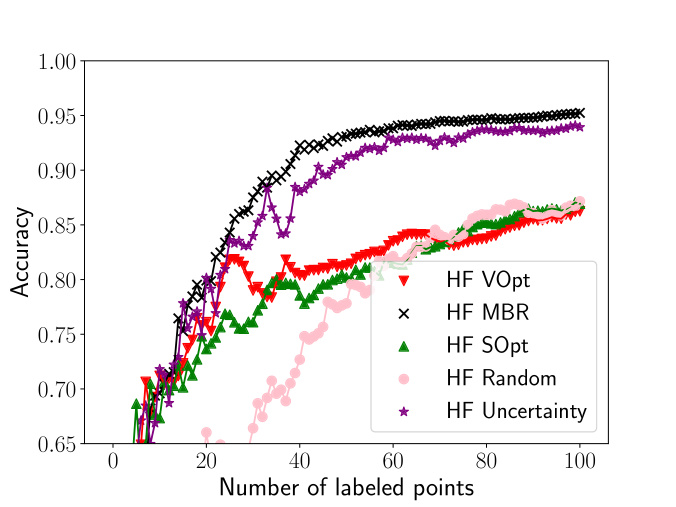 Efficient Graph-Based Active Learning with Probit Likelihood via ...