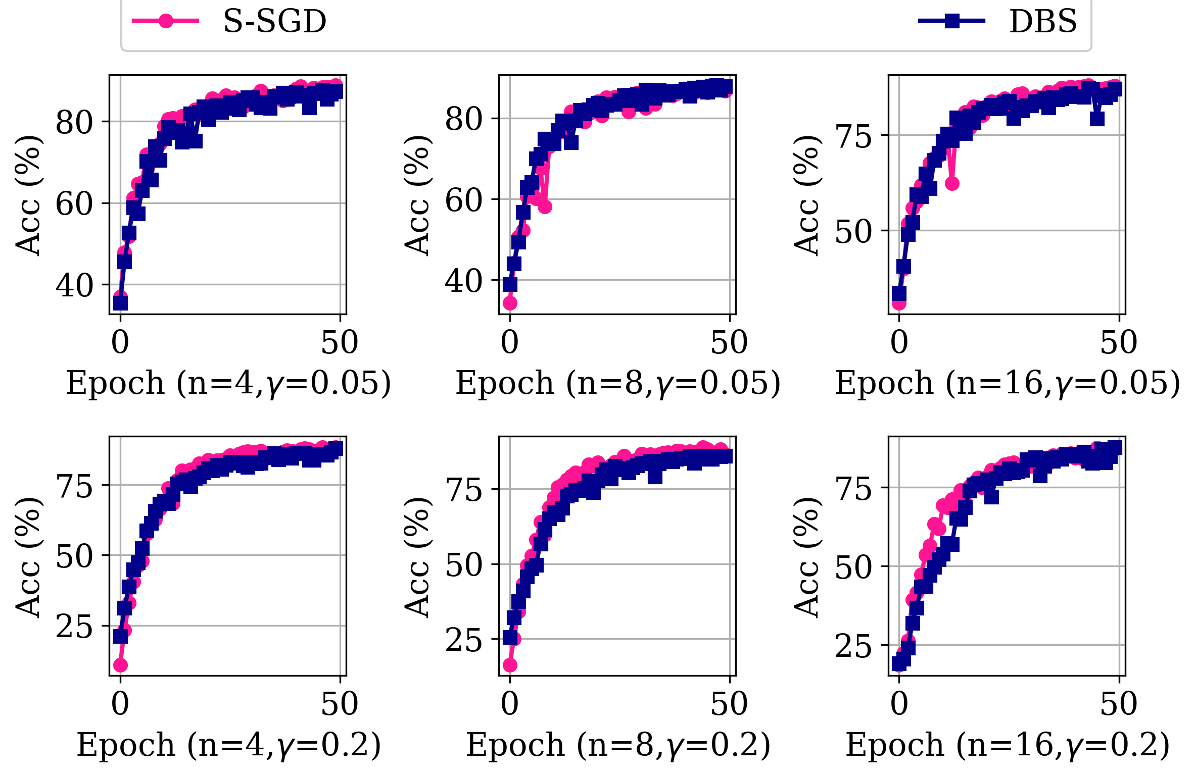 DBS: Dynamic Batch Size For Distributed Deep Neural Network Training | DeepAI