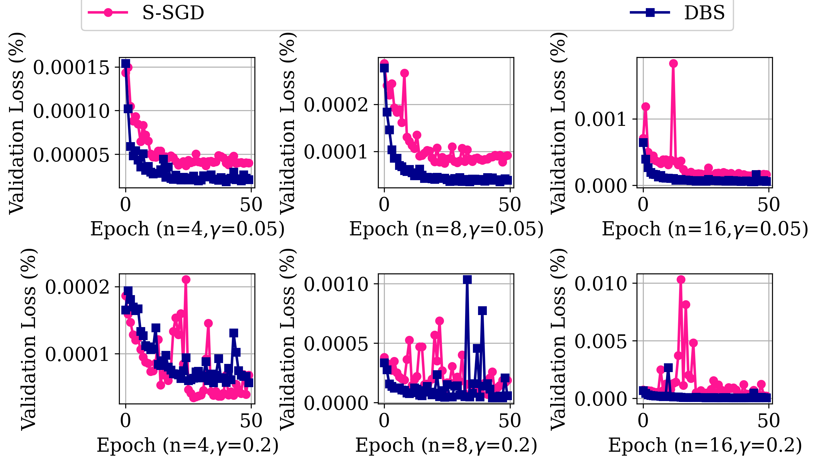 DBS: Dynamic Batch Size For Distributed Deep Neural Network Training | DeepAI