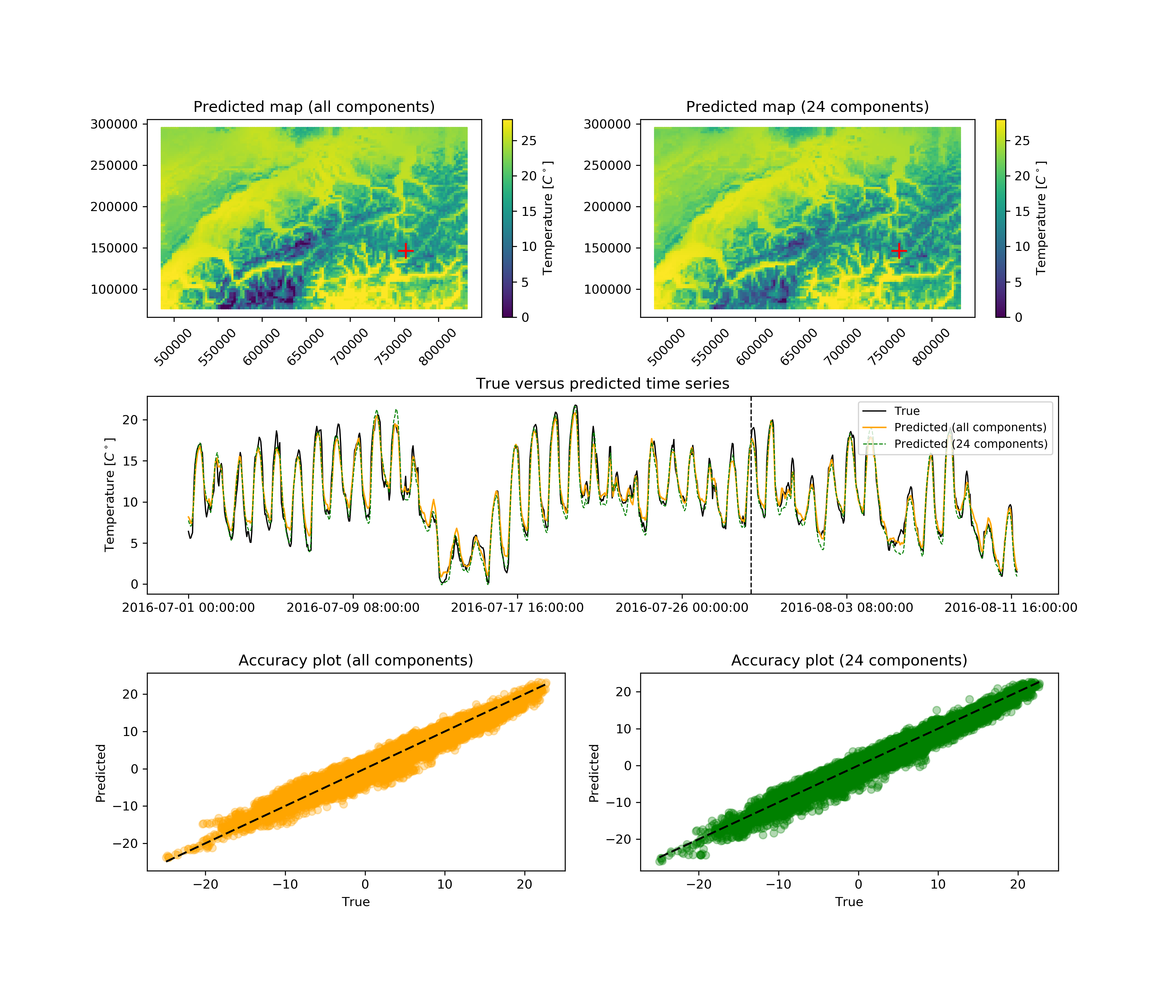 A Novel Framework For Spatio Temporal Prediction Of Climate Data Using