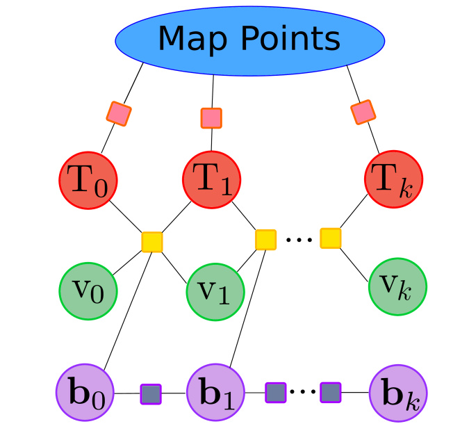 Orb Slam3 An Accurate Open Source Library For Visual Visual Inertial And Multi Map Slam Deepai