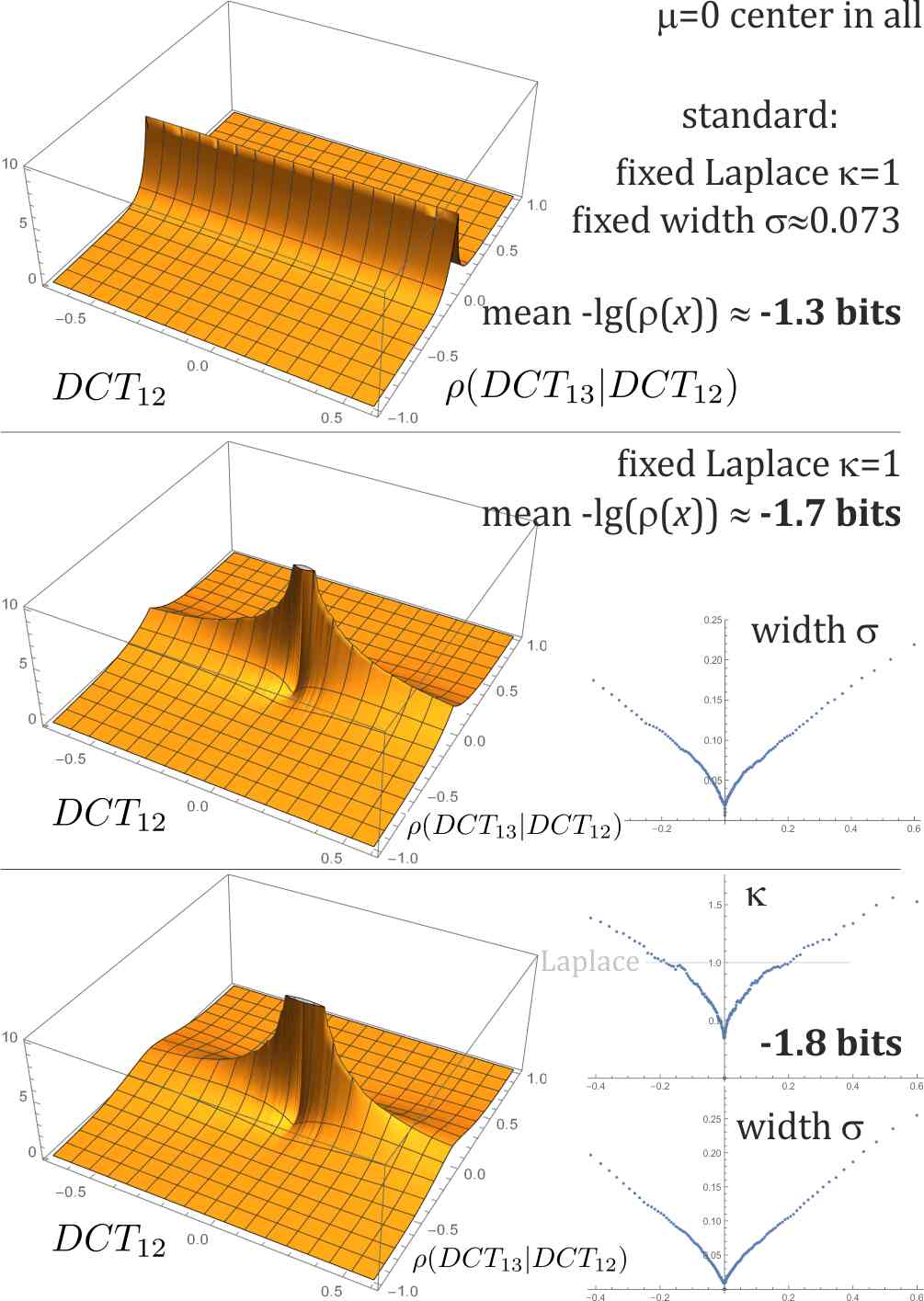 Improving Distribution And Flexible Quantization For Dct Coefficients Deepai