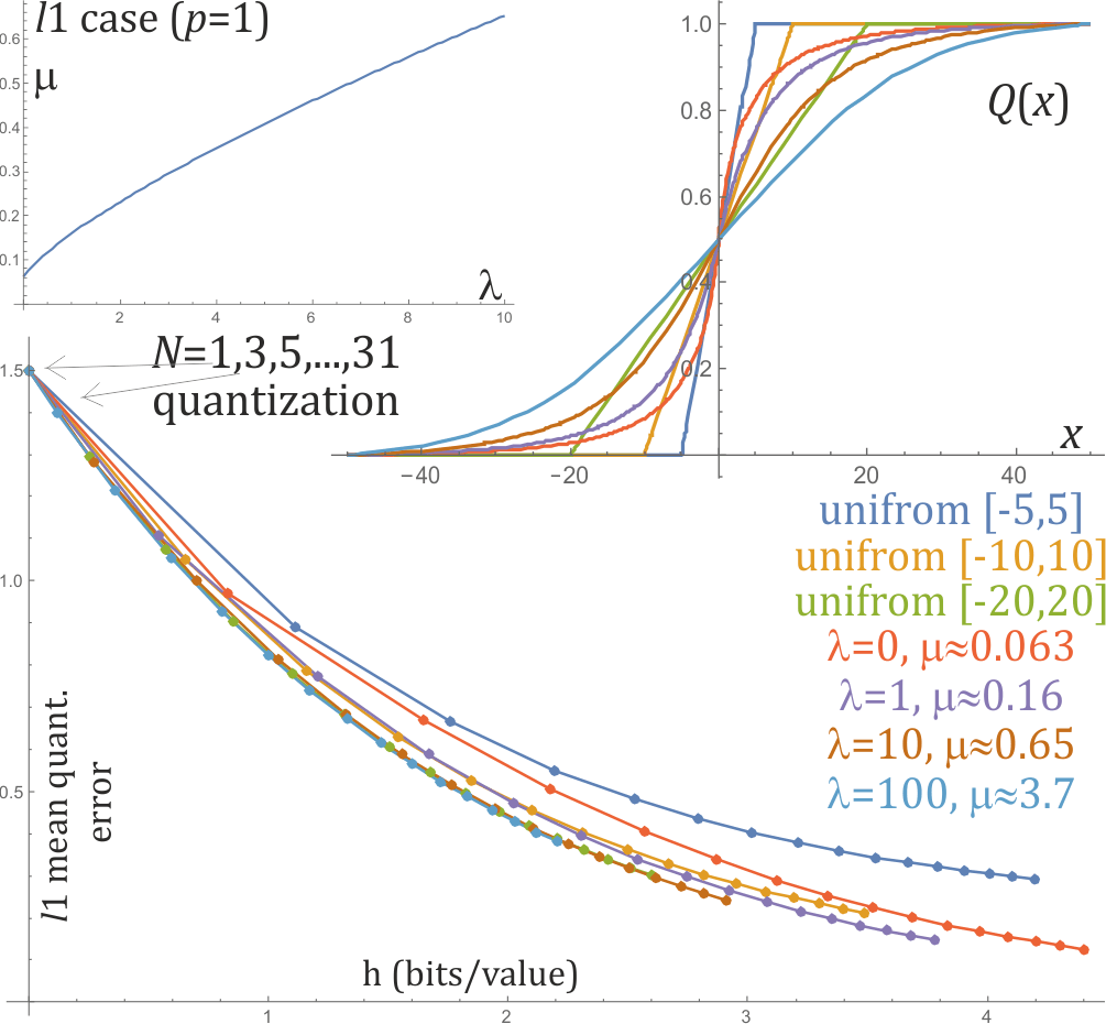 Improving distribution and flexible quantization for DCT coefficients | DeepAI