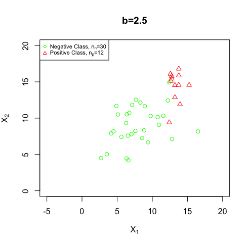 Fully Bayesian Analysis of the Relevance Vector Machine Classification for Imbalanced Data | DeepAI