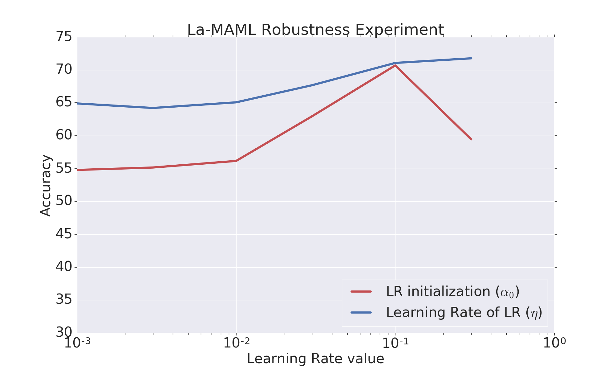 La-MAML: Look-ahead Meta Learning for Continual Learning | DeepAI
