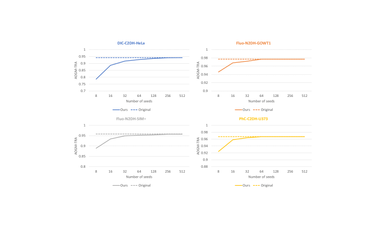 Faster Mean Shift Gpu Accelerated Embedding Clustering For Cell Segmentation And Tracking Deepai