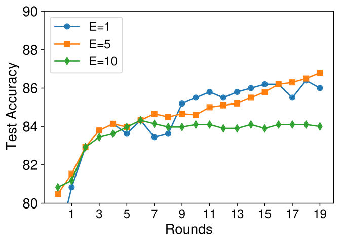 Flower: A Friendly Federated Learning Research Framework | DeepAI