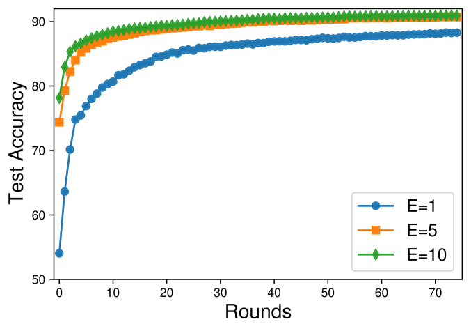 Flower: A Friendly Federated Learning Research Framework | DeepAI
