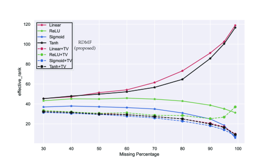 A regularized deep matrix factorized model of matrix completion for image restoration | DeepAI