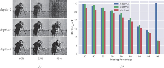 A regularized deep matrix factorized model of matrix completion for image restoration | DeepAI
