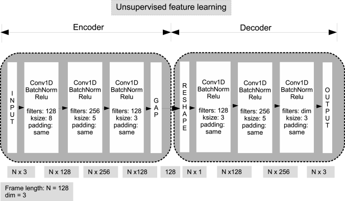 Feature Learning for Accelerometer based Gait Recognition | DeepAI