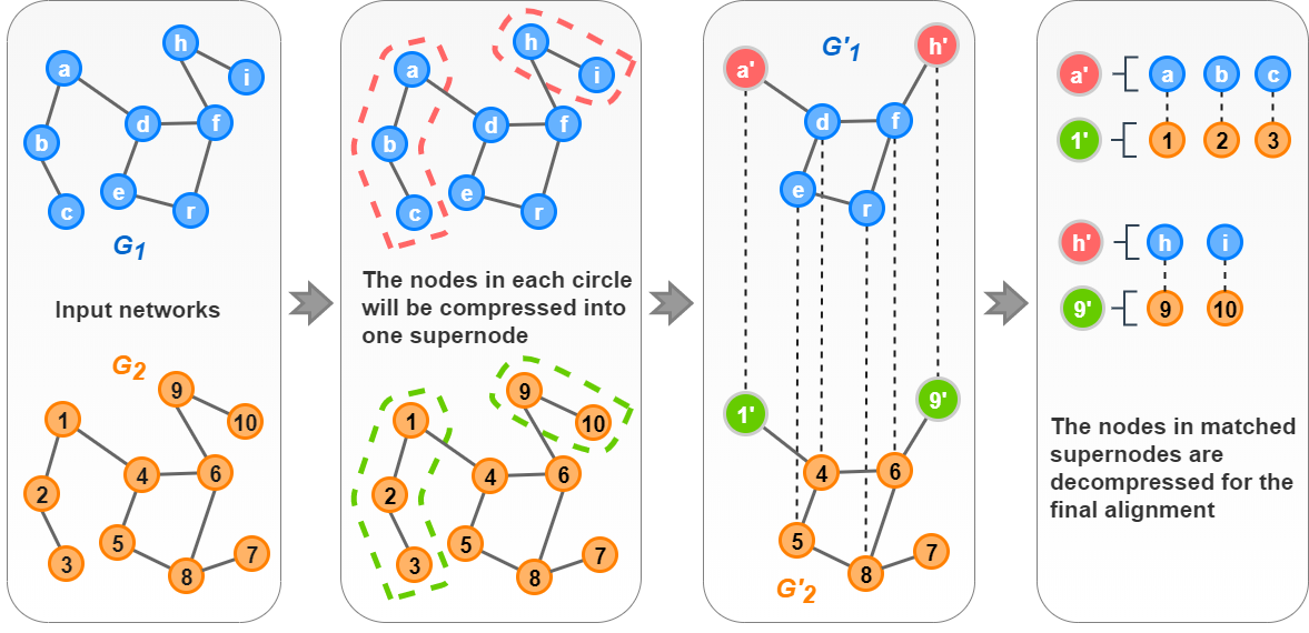 G-CREWE: Graph CompREssion With Embedding for Network Alignment | DeepAI