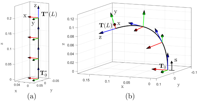 Solving Cosserat Rod Models via Collocation and the Magnus Expansion | DeepAI