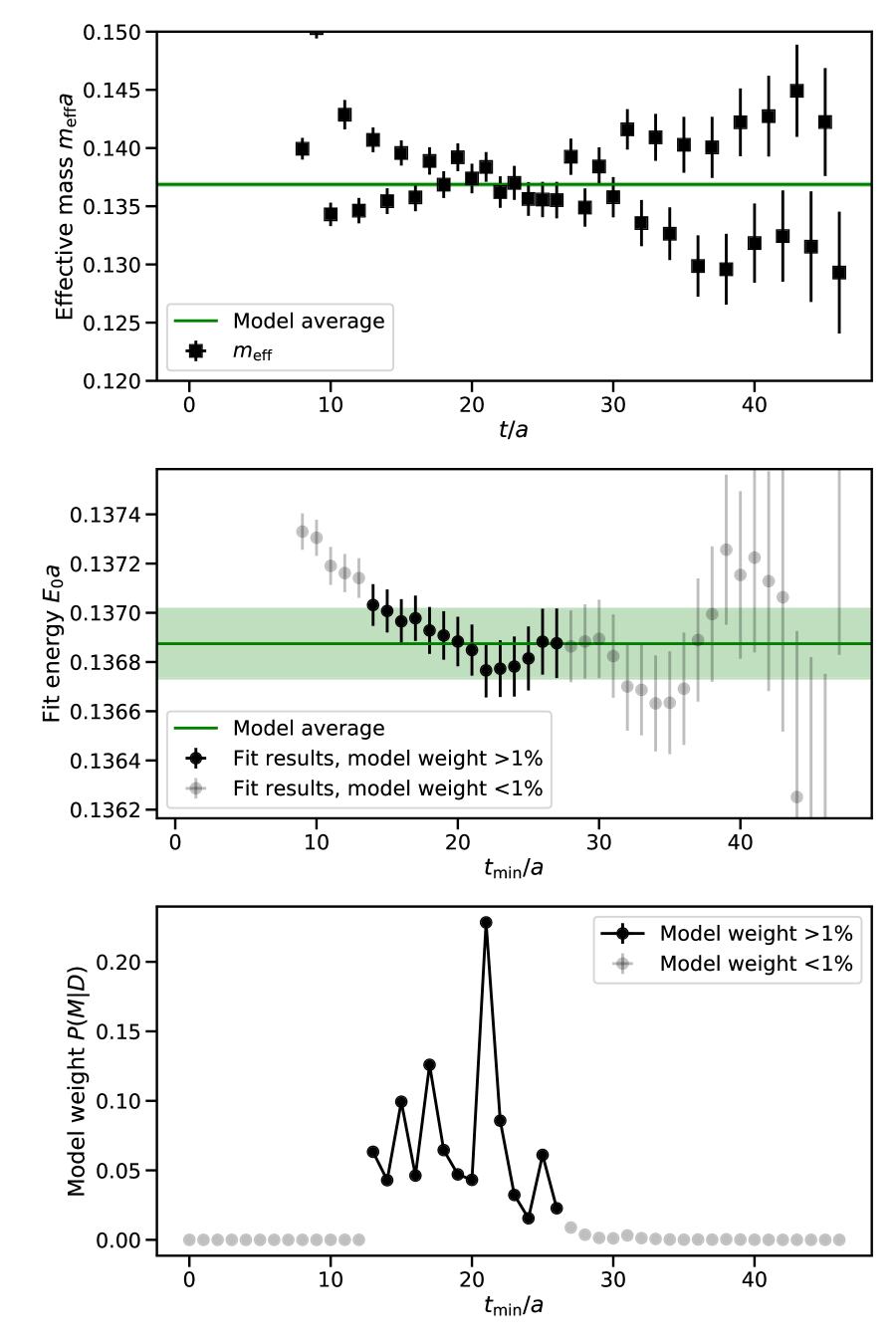 Bayesian model averaging for analysis of lattice field theory results | DeepAI