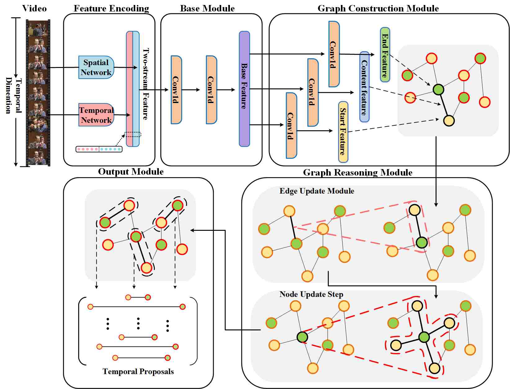 Boundary Content Graph Neural Network For Temporal Action Proposal