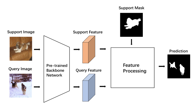 Prior Guided Feature Enrichment Network for Few-Shot Segmentation | DeepAI