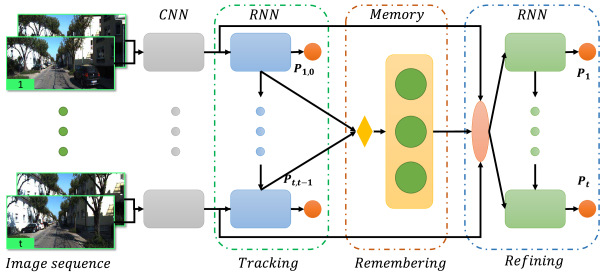 Deep Visual Odometry with Adaptive Memory | DeepAI
