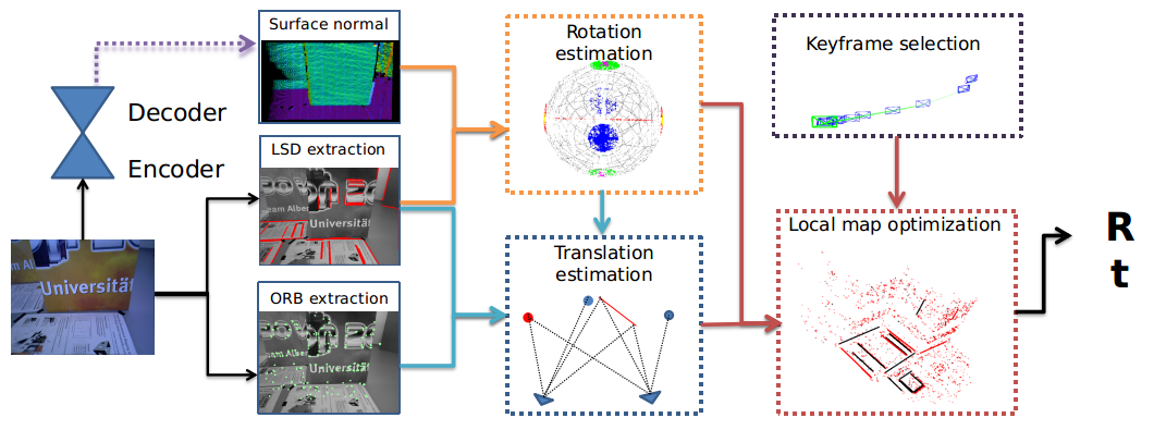 Structure-SLAM: Low-Drift Monocular SLAM in Indoor Environments | DeepAI