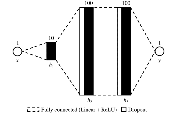 Notes on the Behavior of MC Dropout | DeepAI