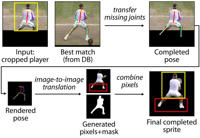 Vid2Player: Controllable Video Sprites that Behave and Appear like ...