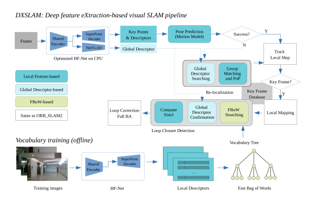 DXSLAM: A Robust and Efficient Visual SLAM System with Deep Features ...