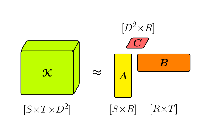 Stable Low-rank Tensor Decomposition for Compression of Convolutional Neural Network | DeepAI