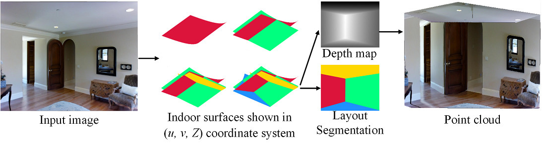 GeoLayout: Geometry Driven Room Layout Estimation Based on Depth Maps of Planes | DeepAI