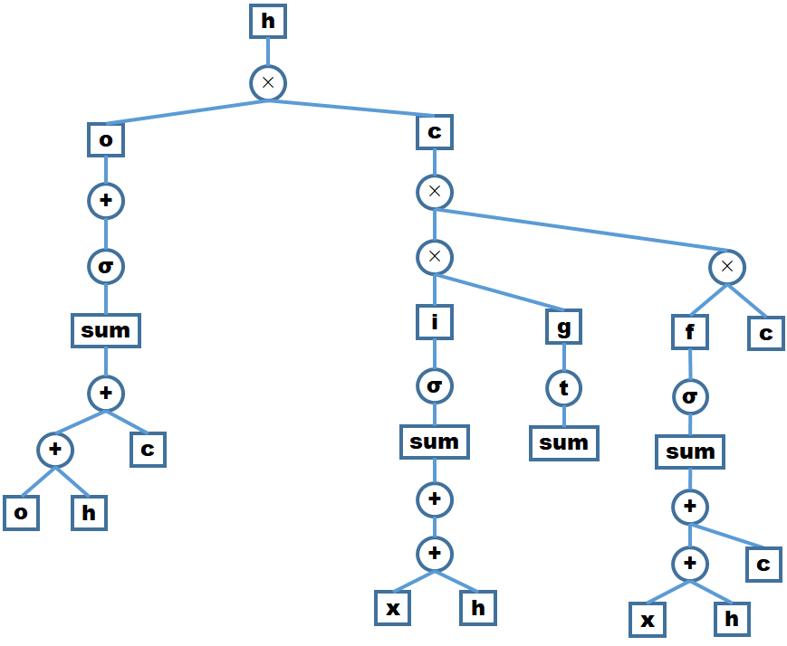 A Constrained Recursion Algorithm For Batch Normalization Of Tree Sturctured Lstm Deepai 7003