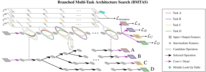 Automated Search for Resource-Efficient Branched Multi-Task Networks ...
