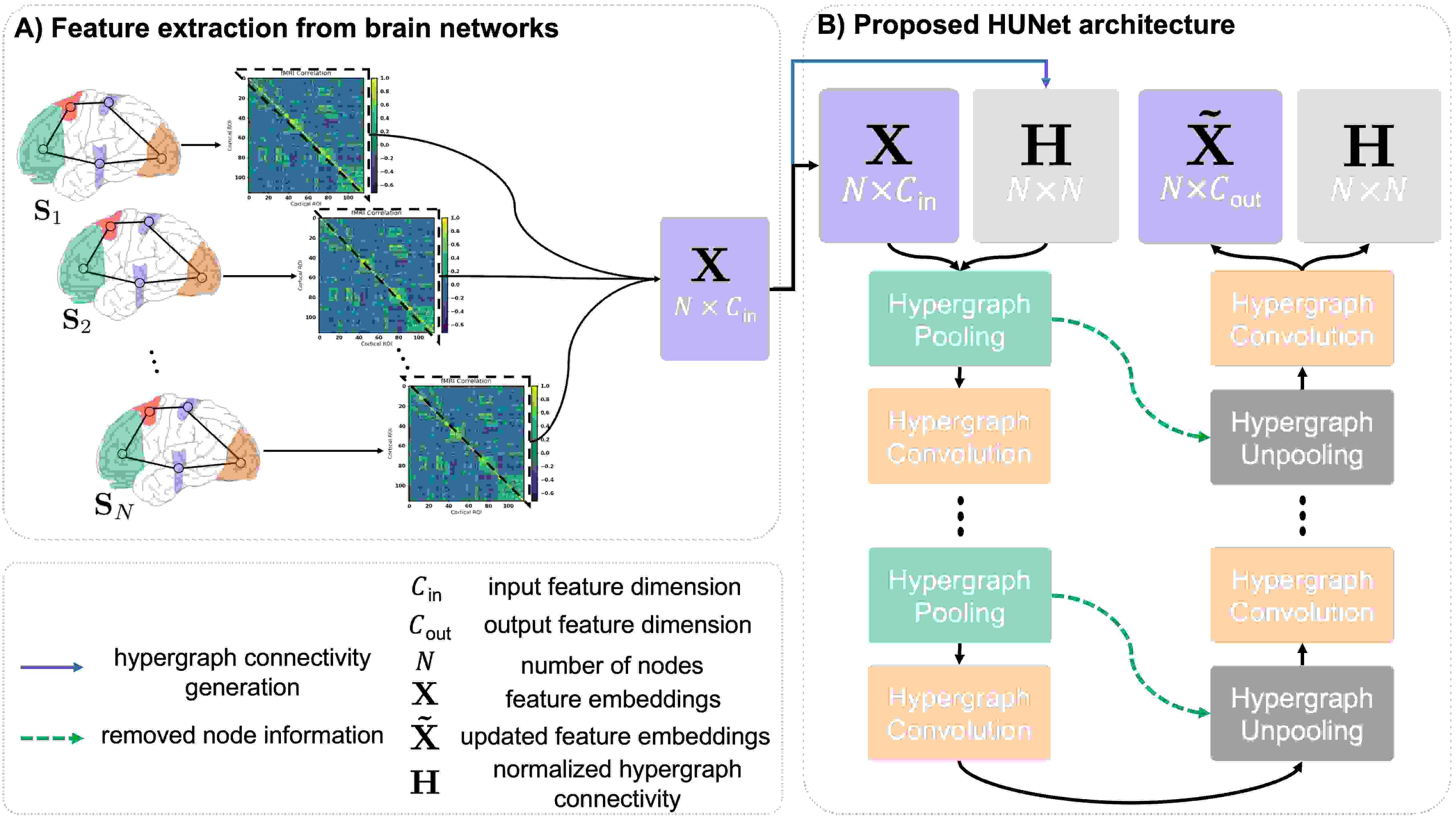 Deep Hypergraph U-Net for Brain Graph Embedding and Classification | DeepAI