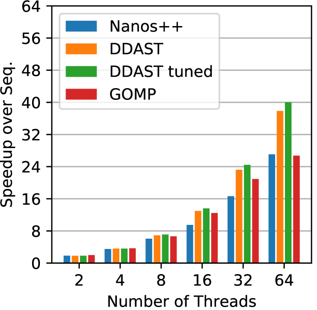 Asynchronous Runtime with Distributed Manager for Task-based Programming Models | DeepAI